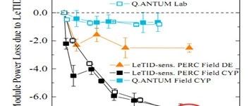 光伏组件的另一种衰减：热辅助光诱导衰减LeTID | 坎德拉